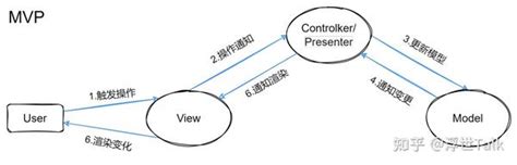 系统架构设计师知识点总结:软件架构风格 知乎 系统架构设计师知识点总结:软件架构风格 知乎