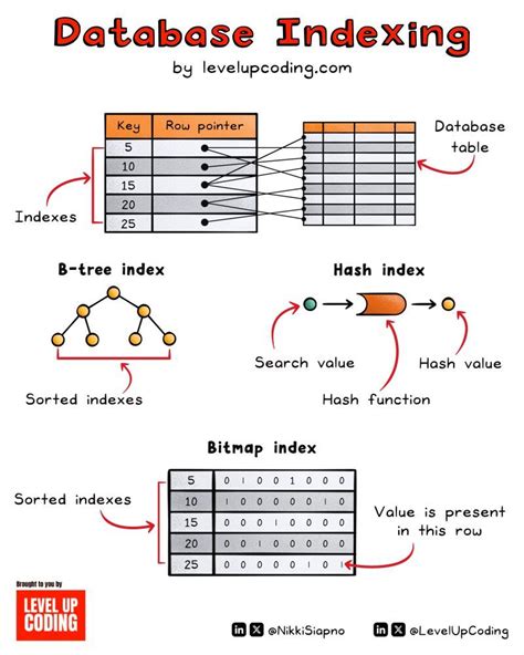 Databaseindexing Databaseoptimization Performancetuning