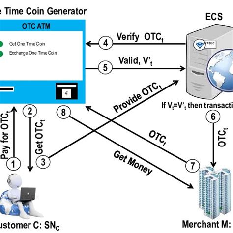 Payment Management System Download Scientific Diagram