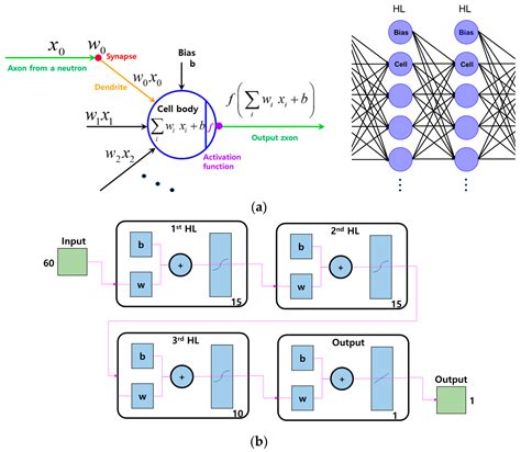 short term prediction for indoor temperature control using artificial