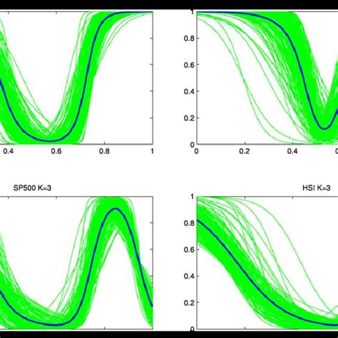 Plots Of Asymmetric Logistic Transition Function For K 2 A C 1