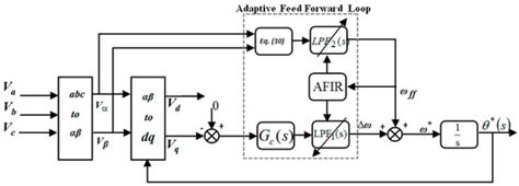 An Adaptive Feed Forward Phase Locked Loop For Grid Synchronization Of Renewable Energy Systems