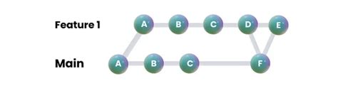 图解git — Timye Development Documentation