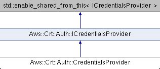 AWS IoT Device SDK C V2 Aws Crt Auth CredentialsProvider Class Reference