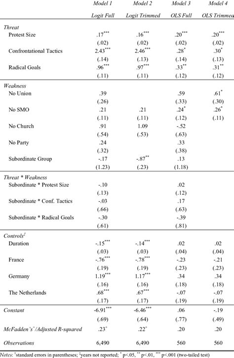 Coefficients From Pooled Logistic And Ols Regression Models Predicting