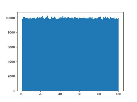 Python Numpy Random Numbers Probability Stack Overflow