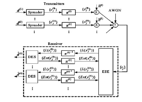 Block Diagram For Idma System Download Scientific Diagram