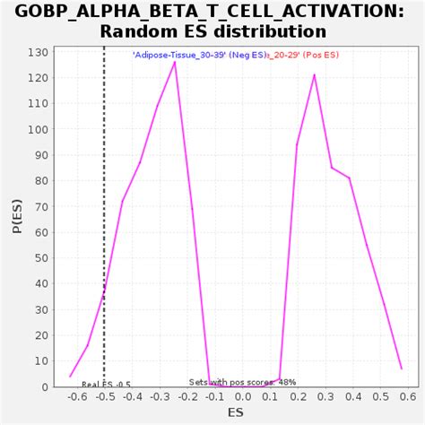 Details For Gene Set Gobp Alpha Beta T Cell Activation[gsea]