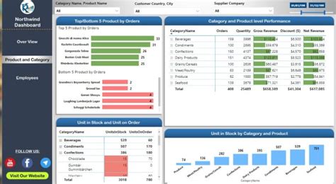 Do Data Analysis And Create A Powerful Dashboard By Muhammadghafoor Fiverr
