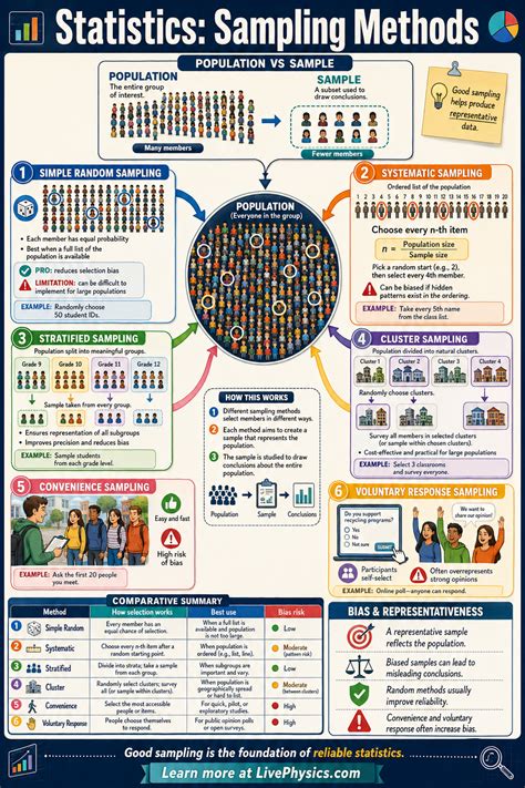 Sampling Methods Infographic Livephysics™