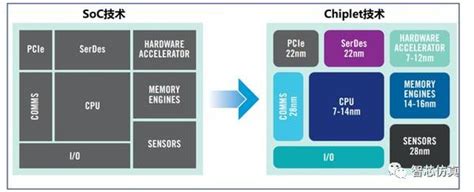 摩尔定律“拯救者”：chiplet的优势，难点以及对eda工具的新要求 知乎