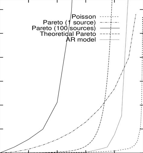 buffer occupancy vs load for a single queue download scientific diagram