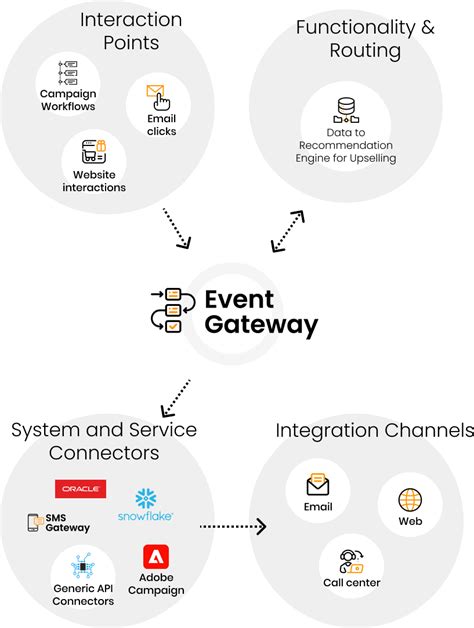 SMS Gateway Integrate SMS With Your Marketing Technology