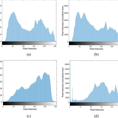 Pixel Value Distribution Of A B Normal Chest X Ray Image C D
