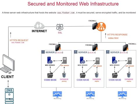 web infrastructure design part d scale up web infrastructure by