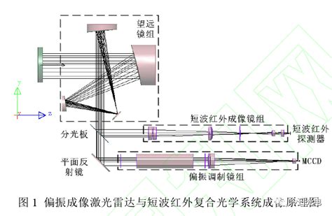 tracepro杂散光分析例子 【光电视界】偏振成像激光雷达与短波红外复合光学接收系统设计与分析 csdn博客