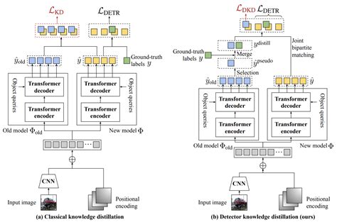 Continual Detection Transformer For Incremental Object Detection