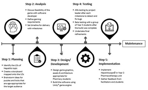 Hepatitiscape Software Development Process Download Scientific Diagram