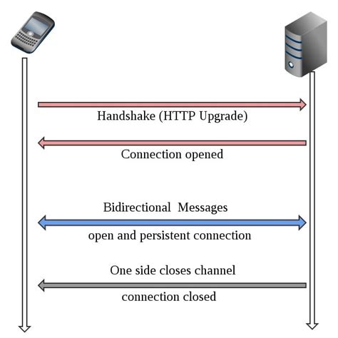 Web Socket Architecture Download Scientific Diagram