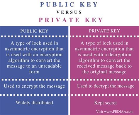 Difference Between Public Key And Private Key In Cryptography Pediaa Cryptography What