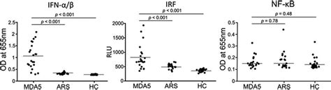 Pos0604 Activation Of Type I Interferon Pathway In Sera Of Patients With Anti Melanoma