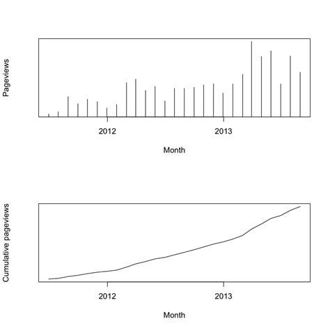 Cumulative Totals Tend To Increase Stats Chat