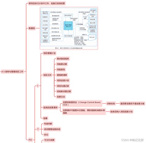 信息系统项目管理师（第四版）教材精读思维导图 第八章项目整合管理 信息系统项目管理师第4版教材思维导图 Csdn博客