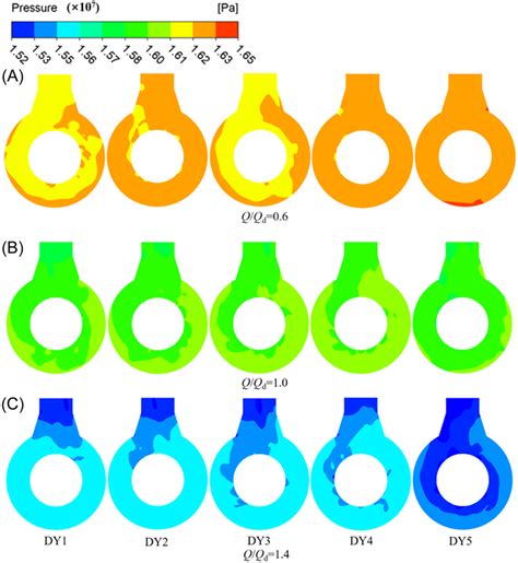 Static Pressure Distribution Of Volute Under Different Flow Rates Qqd