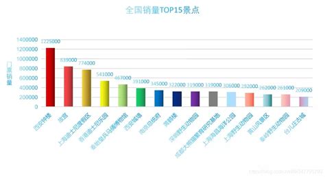 Python数据分析 I 全国旅游景点分析案例，哪里好玩一目了然基于机器学习的旅游景点评价 Csdn博客