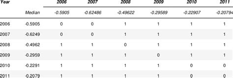 Non Parametric Test Of Median Equality Download Table