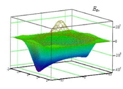 longitudinal accelerating gradient at the cross section of the planar