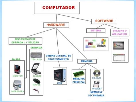 Elementos Del Hardware Y Software Salas De Informática Profesor De Informática Clase De