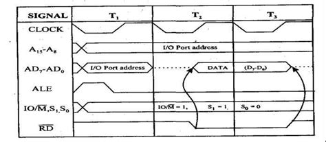 Timing Diagram In Microprocessors Bench Partner