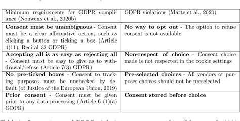 Table 1 From Automated Detection Of Dark Patterns In Cookie Banners How To Do It Poorly And Why