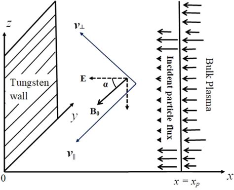 Schematic Geometry Of Magnetized Plasma Wall Interaction Download Scientific Diagram