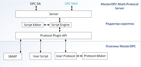 Multi Protocol MasterOPC сервер модульный OPC сервер