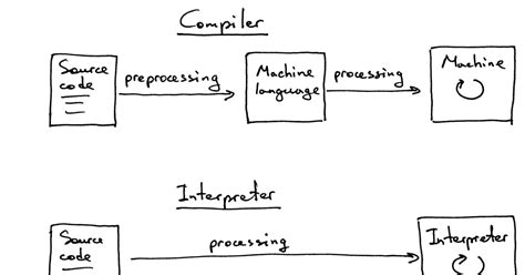 microcomputer application online notes compiler interpreter linker