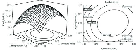 Response Surface Curve And Its Contour Plot For The Effects Of Pressure