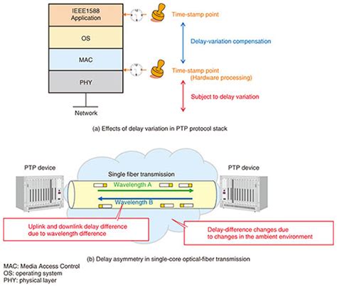 High Accuracy Time Synchronization Technology For Low Latency High