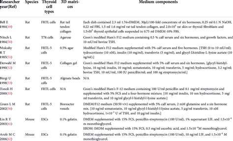 3d Matrices And Medium Components For Different Thyroid Cell Types Download Scientific Diagram