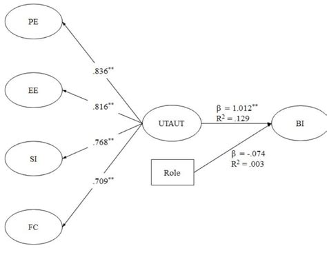 Latent Variable Path Analysis Model Of Utaut Predicting Bl