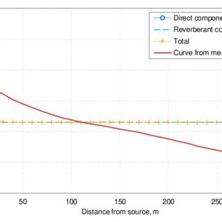 Diffuse Field Model Of Sound Propagation In An Enclosure Applied To Download Scientific