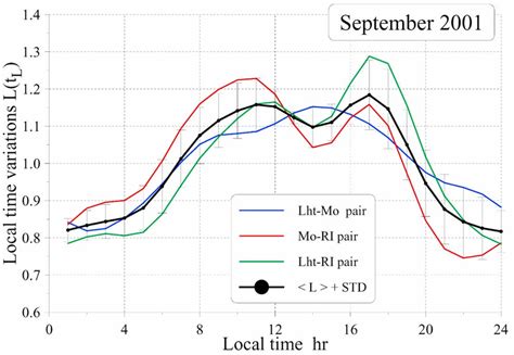 Lt Modulating Factors And Standard Deviations For September 2001 Blue Download Scientific