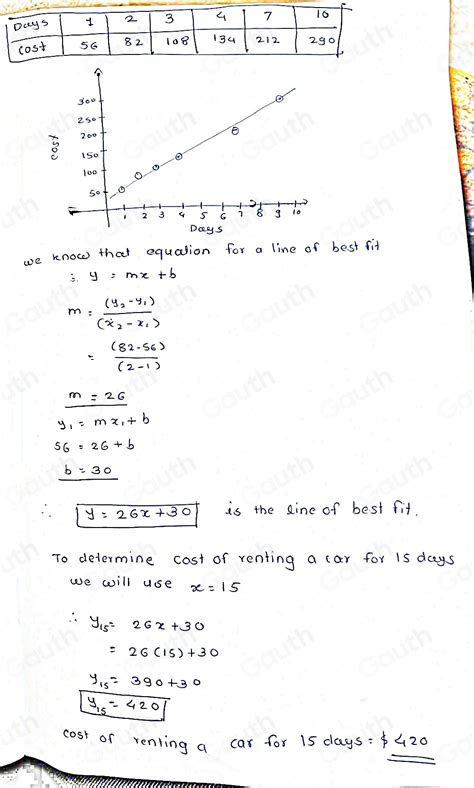 Solved The Table Shows The Relationship Between The Cost Of Renting A Car From The Wrecko Car