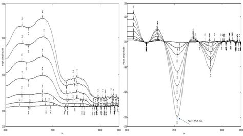 A Ratio Spectra And B 1 St Derivative Ratio Spectra Of Sgt Using Download Scientific