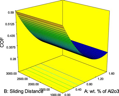 Interaction Plot For Coefficient Of Friction 3d Plot Download