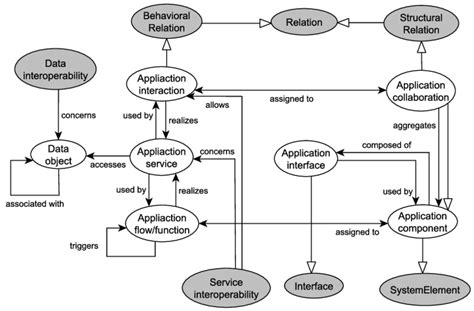 application layer meta model with interoperability concepts download scientific diagram