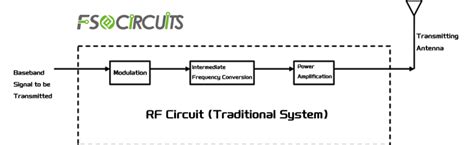What Is An Rf Circuit Board Materials Techniques And Applications