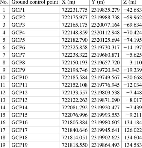 Xyz Coordinates Of The Ground Control Points Gcps That Measured By