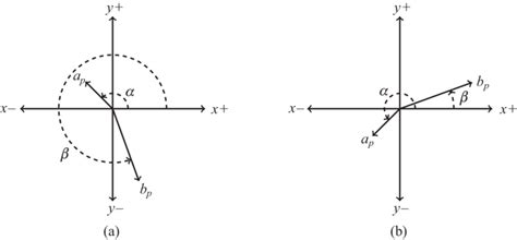 A The View From The Positive Z Axis Where A P Is To The Right Of B P Download Scientific